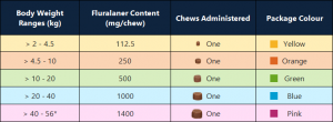 Bravecto Dose Guidance For Dogs Based On Size And Weight