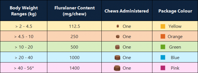 Bravecto Dose Guidance For Dogs Based On Size And Weight