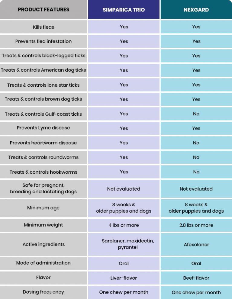 Simparica Trio or Nexgard, Which Treatment is Better? - BestVetCare ...