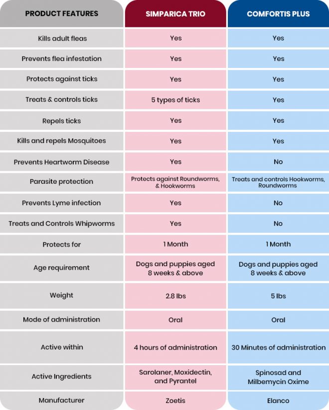 Simparica TRIO and Comfortis Plus | Comparison of the Best Flea & Tick