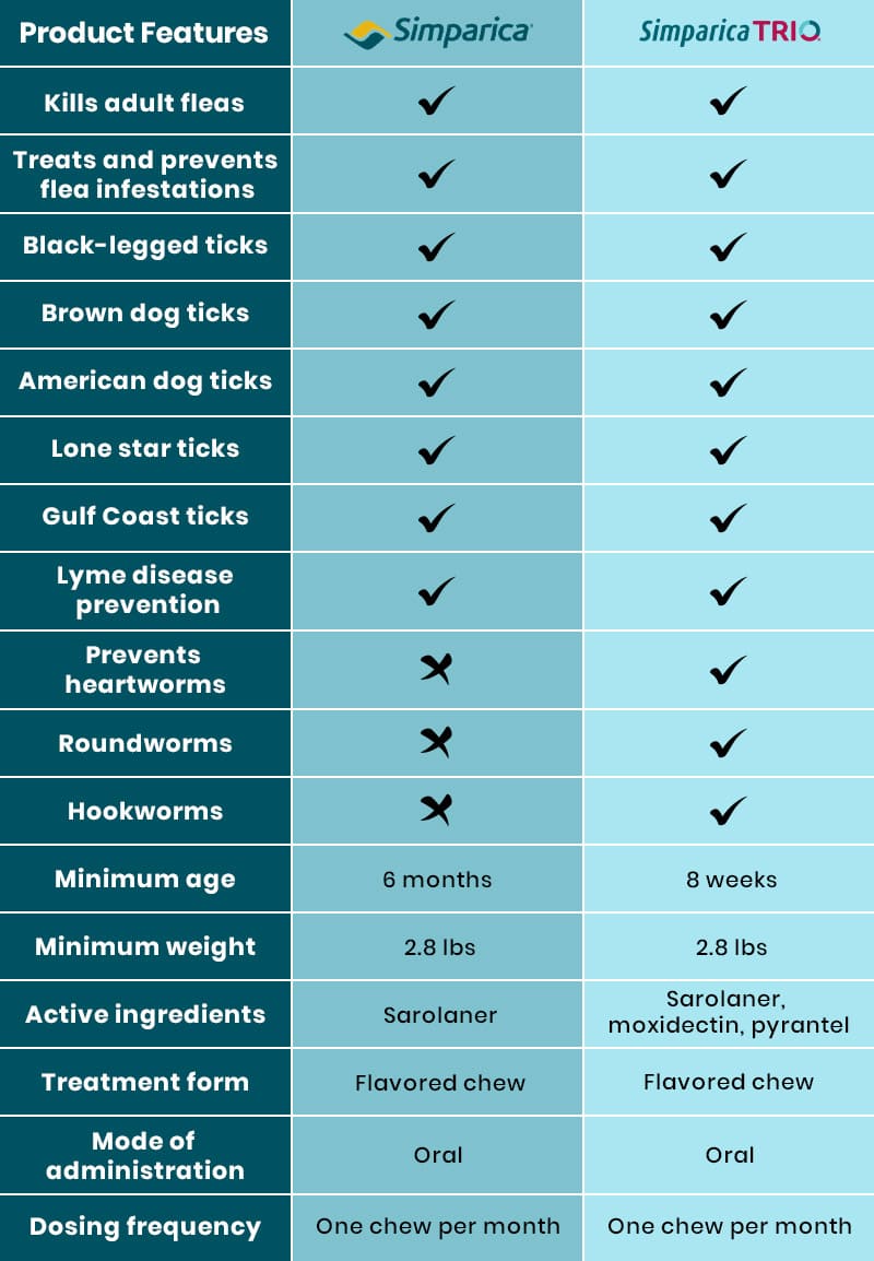 Nexgard Vs Nexgard Spectra For Dogs
