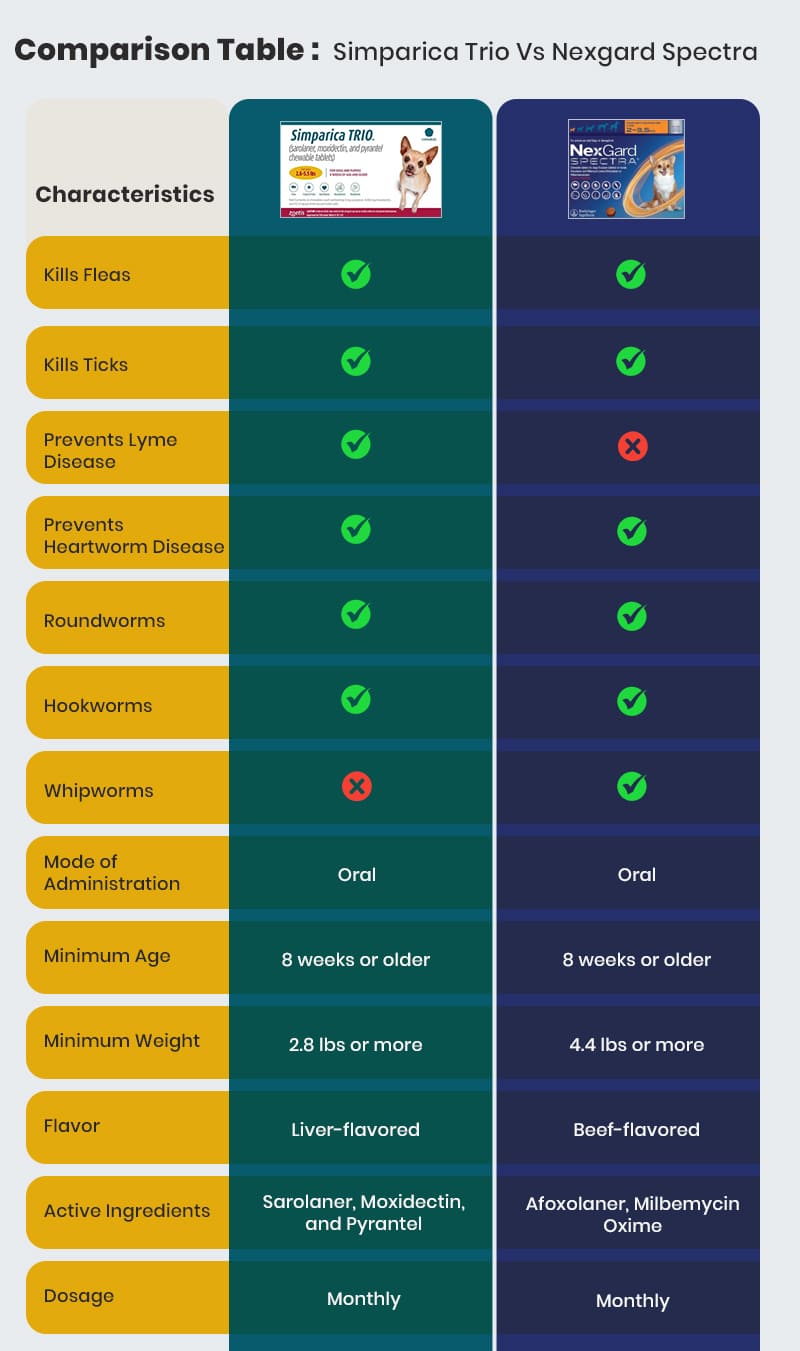 Simparica Trio vs. Nexgard Spectra – Which One to Choose For Your Canine?